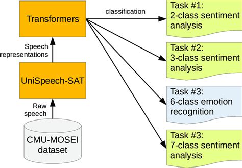 flow diagram of the data processing method from the dataset to each