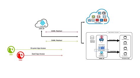 Azure Active Directory And Big Ip Apm Integration Devcentral