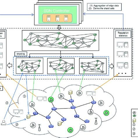 The System Model As Shown In Figure 2 The Reputation Data Can Be Download Scientific Diagram