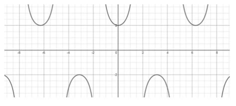 Graphing Secant And Cosecant Trigonometry