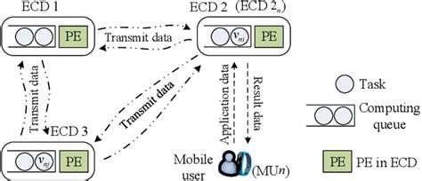 task graph offloading via deep reinforcement learning in mobile edge computing paper and code
