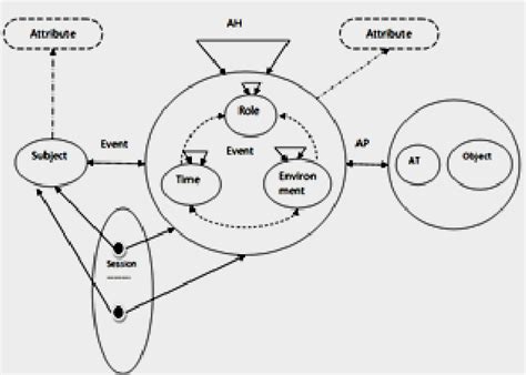 Figure From An Enhancement Role And Attribute Based Access Control Mechanism In Big Data
