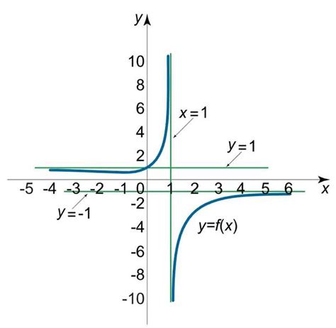 Asymptote Formula ⭐️⭐️⭐️⭐️⭐ Graphing Functions Parametric Equation Teaching Math Strategies
