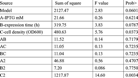 Analysis Of Variance Anova For Response Surface Quadratic Model For Download Scientific