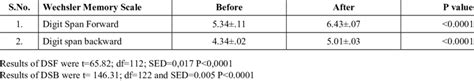 Scores Of Wechsler Memory Scale Before And After Download Scientific Diagram