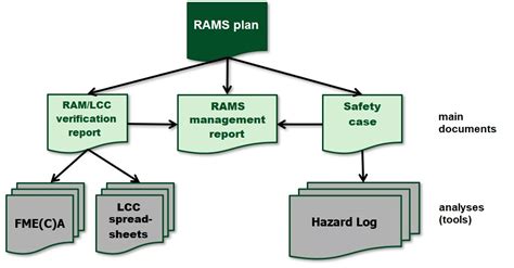 En 50126 Railway Rams Standard Specification Verification And Management Izp Dresden Mbh