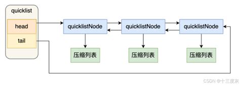 Redis 底层数据结构，一文详解redis C语言 Csdn博客