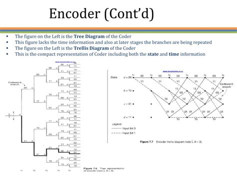 Ppt Turbo Codes Powerpoint Presentation Free Download Id5605362