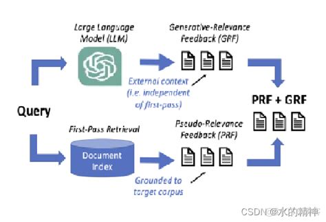 query rewrite —— 基于大模型的query扩展改写，prf grf协同发力减少llm的幻觉问题（论文
