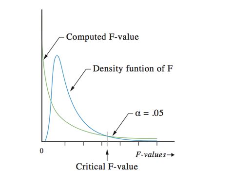 F Distribution
