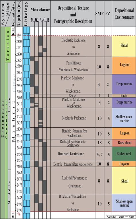 Figure 3 From Microfacies Analysis Of The Mishrif Formation Mid