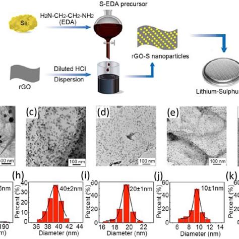 Synthesis Of Monodispersed S Nps A Schematic Illustration Of The