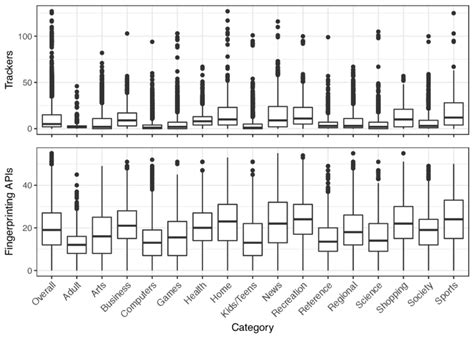 Box Plots For Number Of Trackers And Number Of Fingerprinting Api Calls
