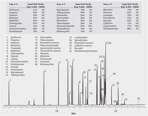 Gc Analysis Of Pesticide Residues In Cannabis On Slb® 5ms After Quechers Extraction Then