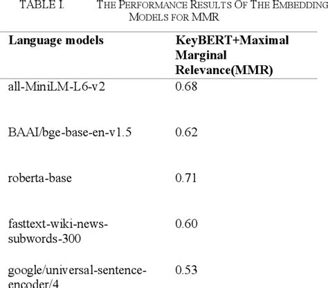 table i from topic modelling using bertopic for robust spam detection