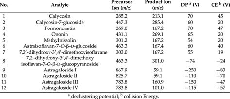 Multiple Reaction Monitoring Mrm Transitions And Parameters For The Download Table