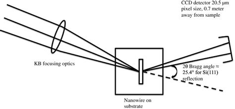 Schematic Drawing Of Experimental Geometry Detector Angle Is At
