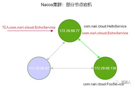 Nacos高可用可扩展集群部署实践 墨天轮