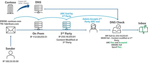 Microsofts Increasing Support For Arc Arc Specification For Email