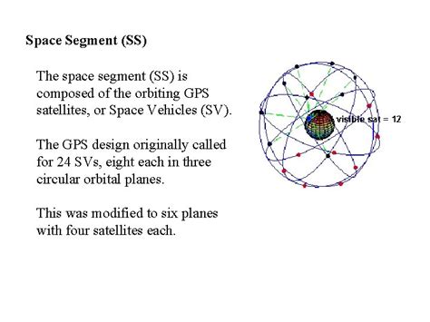GPS Segments Components The GPS Consists Of Three