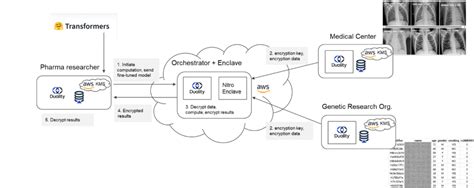Secure Ai Development Via Confidential Computing And Tees