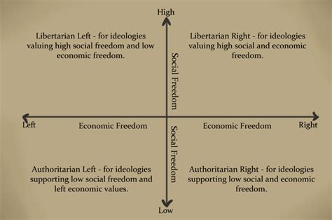 Politics In Two Dimensional Charts With Nolan And Pournelle The