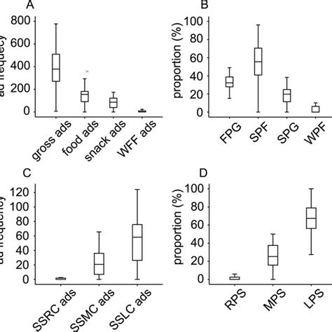 The Ad Frequency And Proportion Of Diverse Types Of Ads WFF Western Download Scientific