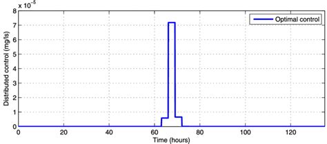 Optimal Distributed Control In The First Tank 1 Download Scientific Diagram