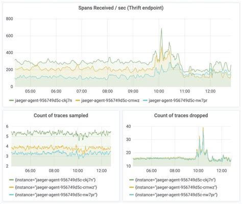 How Grafana Labs Enables Horizontally Scalable Tail Sampling In The