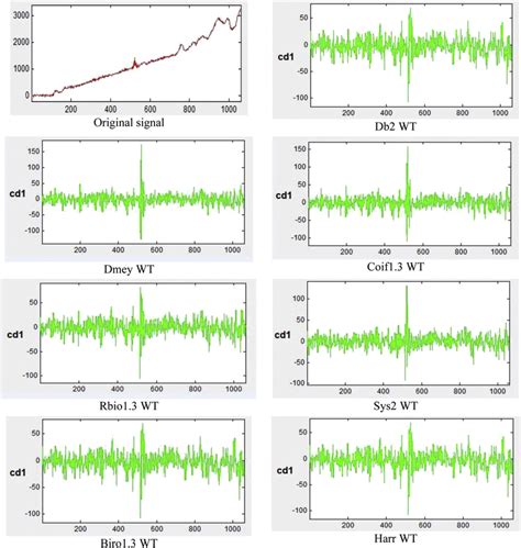 Typical Wavelet Patterns For Cd1 Coefficient Obtained From Different