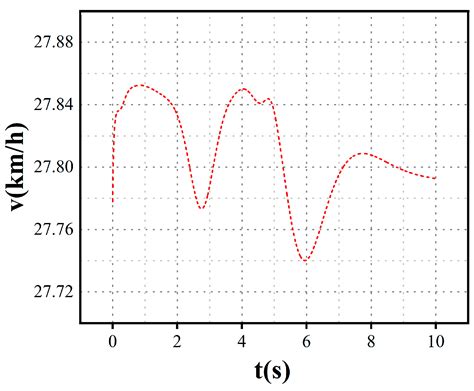 A Fault Tolerant Control Strategy For Distributed Drive Electric Vehicles Based On Model