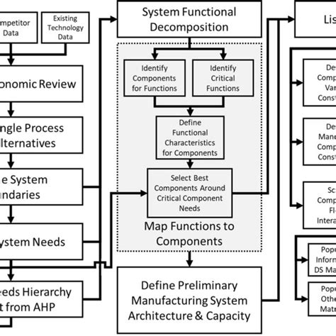 A Systematic Methodology For The Modularization Of Manufacturing