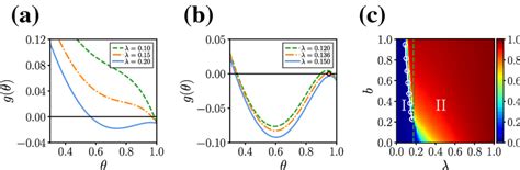 Theoretical Analysis For The Behavior Of Continuous Or Discontinuous