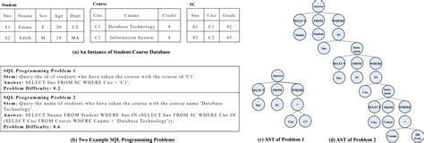 Figure 2 From Sql Dp A Novel Difficulty Prediction Framework For Sql