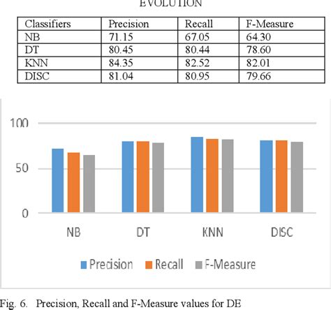Figure 6 From An Heuristic Feature Selection Algorithm To Evaluate