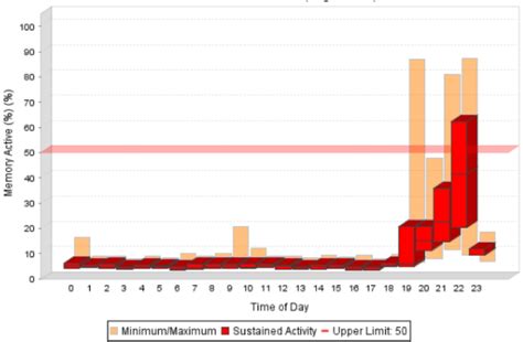 How To Size Your Cloud Instances For Memory