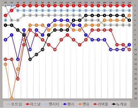 Epl 빅6팀뉴캐슬 순위변동표 ~22r 유머움짤이슈 에펨코리아