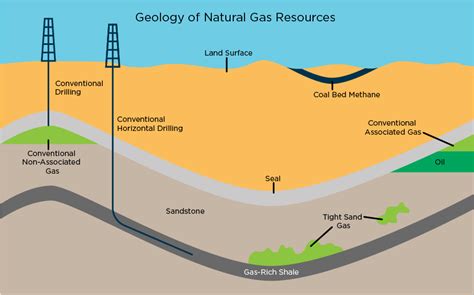 Where Does Natural Gas Come From Voice For Energy