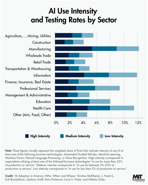 Gyan Barik Maicd On Linkedin Ai Technology Innovation Aiadoption Techtrends Usinnovation