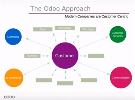 Odoo Solutions In Ahmedabad ID