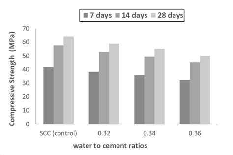 The Sccs Compressive Strength Results With Varying Ratios Of
