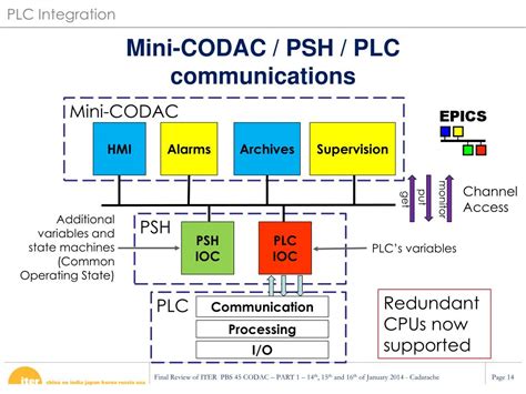 Ppt Final Design Review Of Iter Pbs 45 Codac Part 1 Powerpoint Presentation Id 2034346