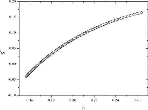 Correlation Of The Four Parameter Fit Results In The βs Plane Download Scientific