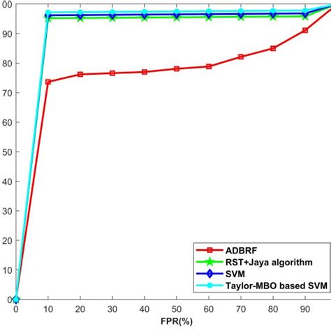 Roc Curve Of Proposed Taylor Mbo Based Svm Download Scientific Diagram