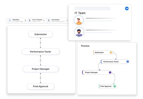 Load Testing Schedule Approvals Cflow