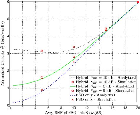 figure 4 from practical switching based hybrid fso rf transmission and