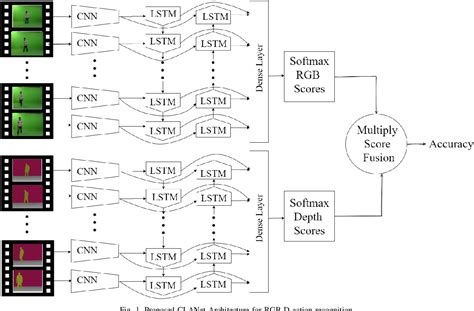 Figure 1 From Multi Modal Rgb D Action Recognition With Cnn Lstm