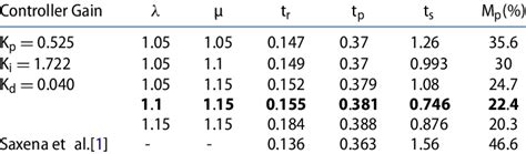 Transient Parameters Zn Fopid Controlled Proposed System Download