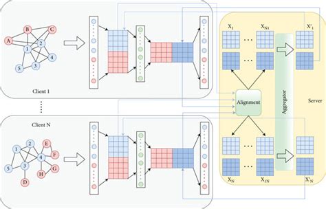 Overview Of The Federated Deepwalk Framework The Red Nodes Are