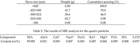 The Particle Size Distribution Of Coarse Quartz Samples Download Scientific Diagram